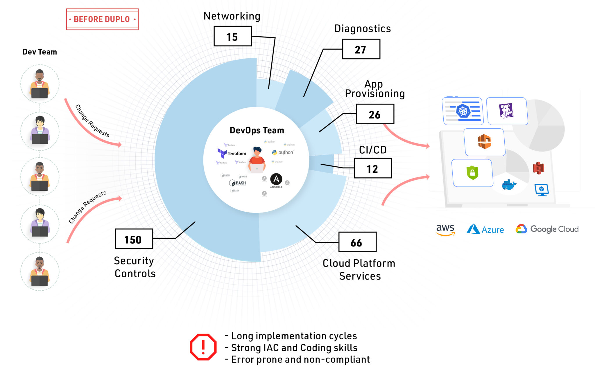 No-code and low-code DevOps automation solution - DuploCloud