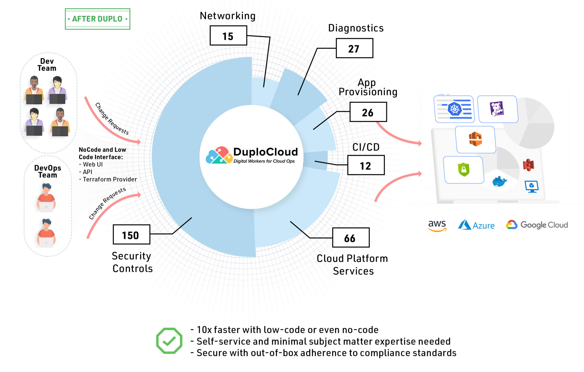 Automating 10x Faster With Low Codeno Code Devops Duplocloud