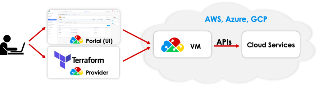 Platform Engineering for Cloud Deployment and Operations