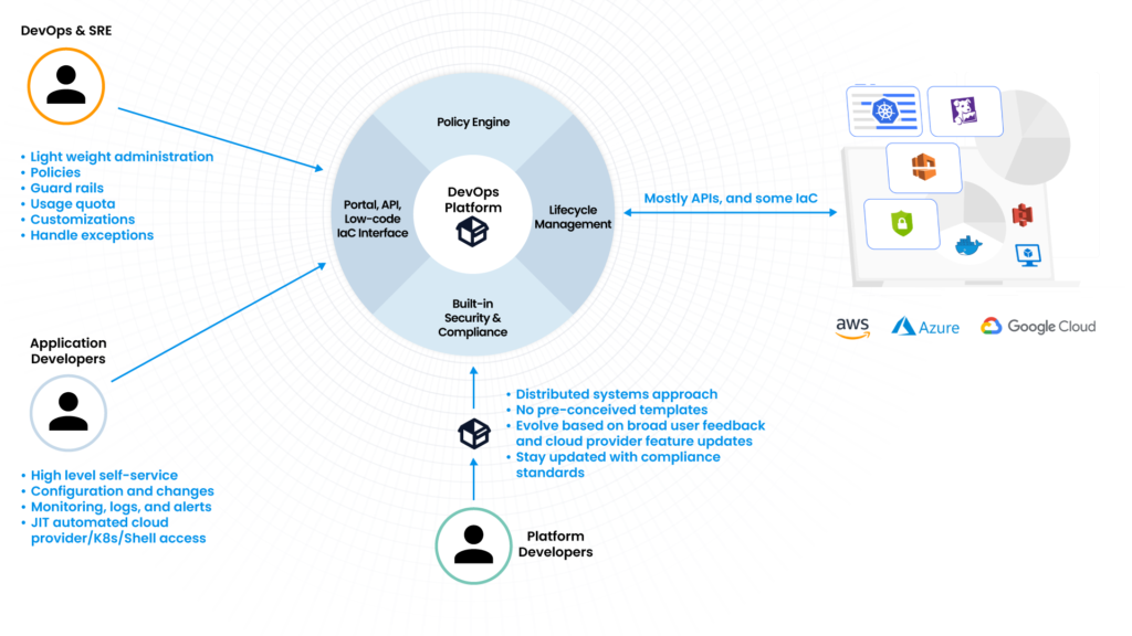 No-code and low-code DevOps automation solution - DuploCloud